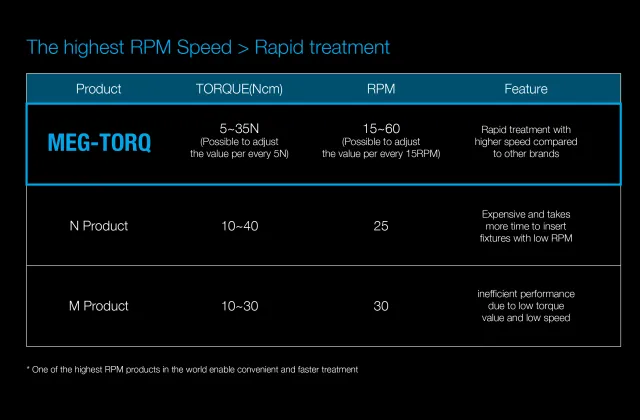 rpm selection is precise and fast