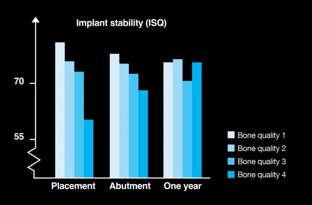 isq differences in bone quality and progressions through out time.