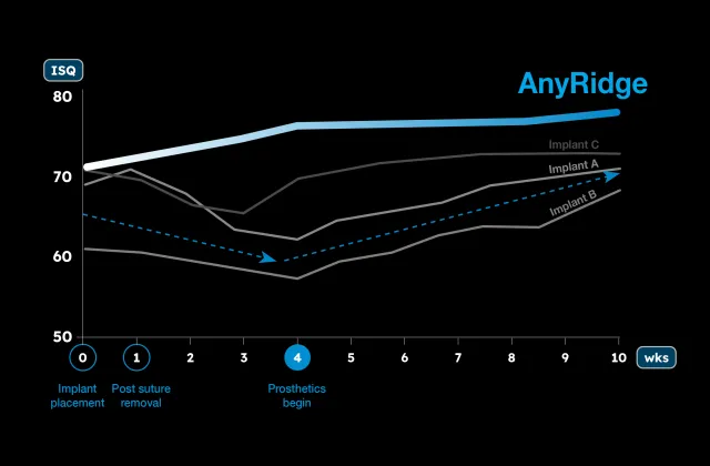 anyridge implant isq value