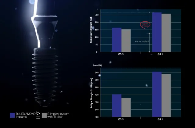 bluediamond implant implant strength